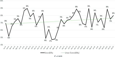 Sentiment Analysis Showing The Favorability Of The Gmo Conversation