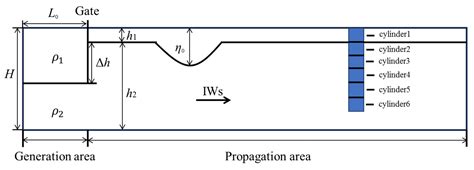 Water Free Full Text Analysis Of The Force Characteristics Of Two Tandem Cylinders By