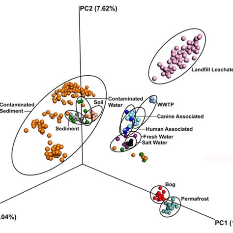 Principal Component Ordination Analysis Of Microbial Communities From