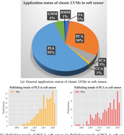 figure 7 from latent variable models in the era of industrial big data