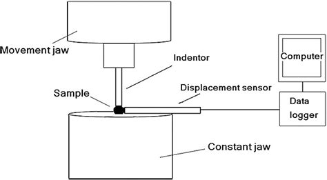 SCHEMATIC DIAGRAM OF THE SET UP FOR MEASURING POISSON S RATIO Download Scientific Diagram