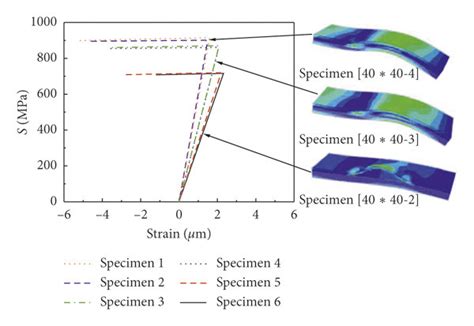Materials Behavior Of Tested UDL Download Scientific Diagram