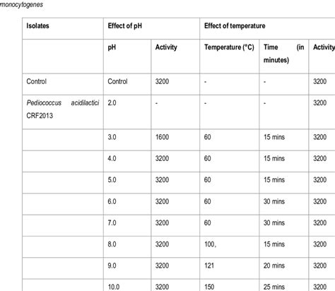 Antimicrobial Activity Of Bacteriocin Produced By Pediococcus Download Scientific Diagram
