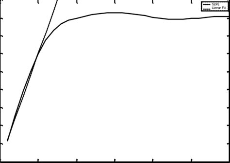 Estimation Of The Maximal Lyapunov Exponent Download Scientific Diagram