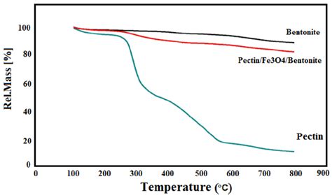 TGA Curve Of The Samples Download Scientific Diagram