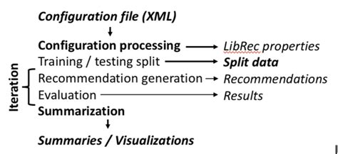 Configurations Recsys