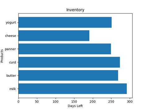 Python Write Artibrary Text At The End Of Horizontal Bars Stack Overflow