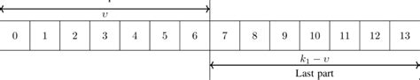 The Division Strategy For Dividing The K 1 14 Message Bits Positions