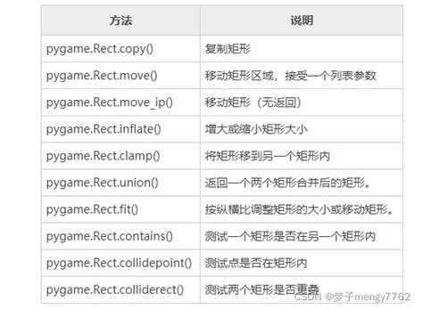 Pygame Rect区域位置（图解）pygame分割图片梦子mengy7762的博客 Csdn博客