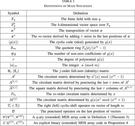Table I From New Constructions Of Q Ary Mds Array Codes With Multiple Parities And Their