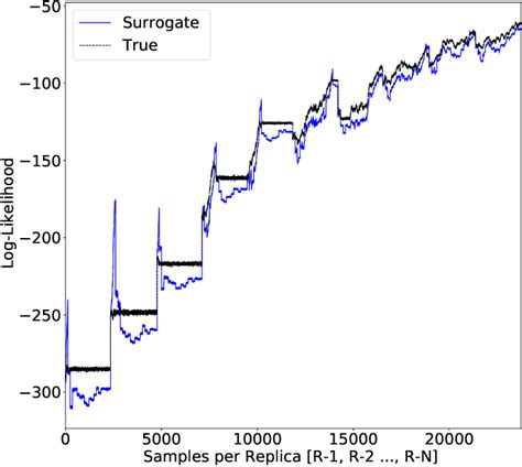 Figure 2 From Surrogate Assisted Parallel Tempering For Bayesian Neural