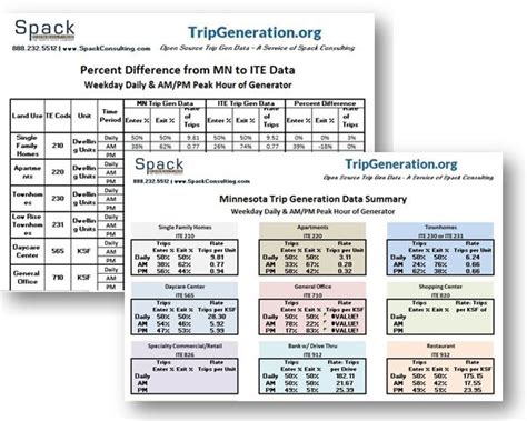 Announcing Open Source Trip Generation Data Mike On Traffic