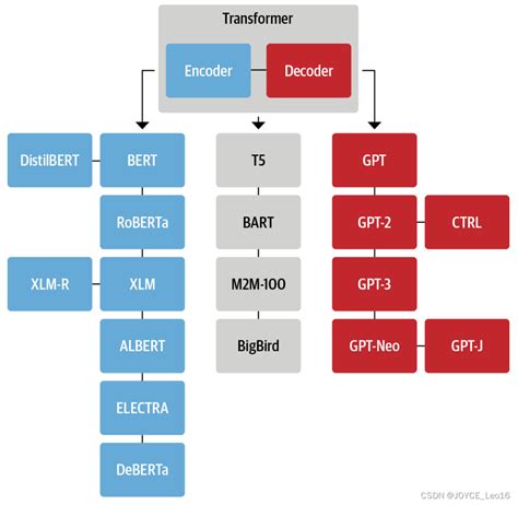 Transformer 架构Encoder Decoder 腾讯云开发者社区 腾讯云