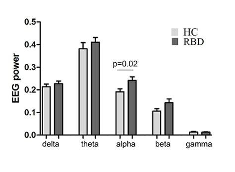 Comparison Of Absolute Power Values Of Each Frequency Band In The Hc