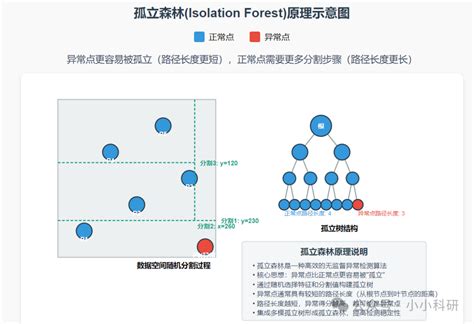无监督异常检测算法！孤立森林模型 Csdn博客