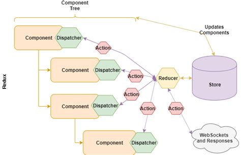 Understanding State Management In Reactive Programming
