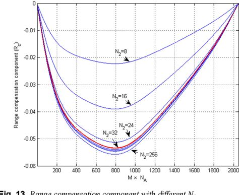 Figure 13 From Design Of Doppler Parameters Estimation Circuit