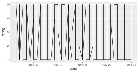 R Plot Count Of Discrete Data By Date Stack Overflow
