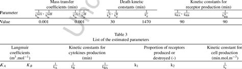 Fixed Parameters And Their Values Download Scientific Diagram