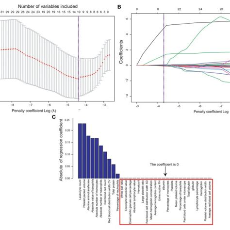 A Tuning parameter λ selection in the Lasso model used tenfold Download Scientific