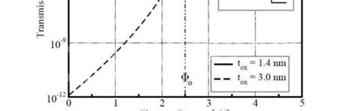 Tunneling Coefficient Across Gate Dielectric Barrier Of Thickness T Ox