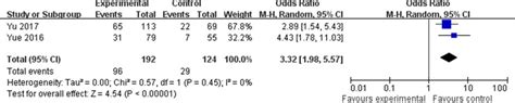 forest plot random effects model describing the association of the