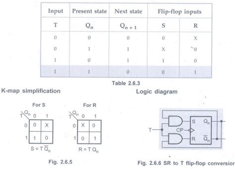 Realization Of One Flip Flop Using Other Flip Flop Synchronous Sequential Logic Digital