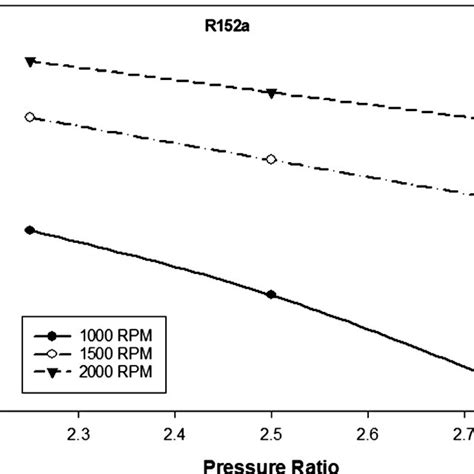 Cycle Efficiency At Various Speed For R134a Download Scientific Diagram