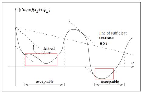 数值优化（numerical Optimization）学习系列 线搜索方法（linesearch）下一步的博客 Csdn博客