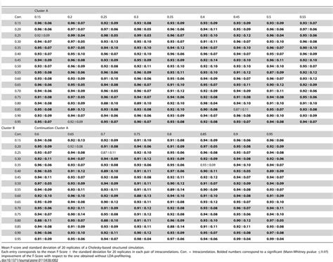 Performance Of The Structured Simulation Using Lda Pre Filtering