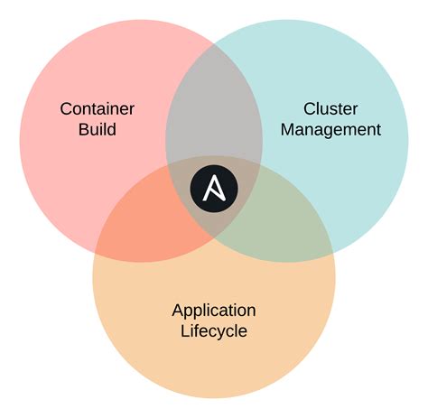 Ansible 在云原生 Kubernetes 环境中的作用有多大？ Ansible 协作社区