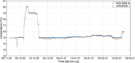 Comparison Between Polarization Sensitive And Polarization Insensitive