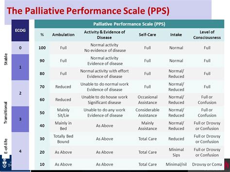 Palliative Performance Scale Ontario