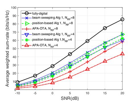 los scenario average wsr versus snr download scientific diagram