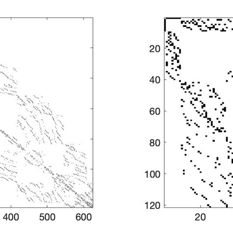 Adjacency Matrix M 5 N 4 Left And Principal Minor Of Size 121 Download Scientific