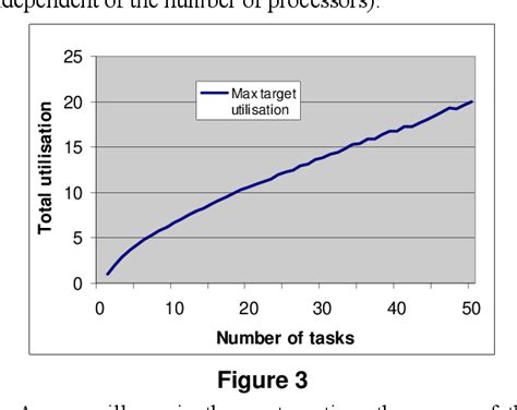 Figure 3 From Priority Assignment For Global Fixed Priority Pre Emptive