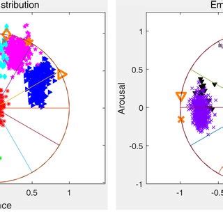 Distribution Of Predictive Labels On A Female Data Of IEMOCAP Download Scientific Diagram