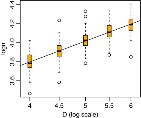 Relationship Between The Proxy Variable Log Number Of Individuals Download Scientific Diagram