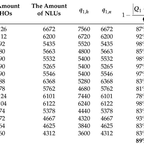 The Accuracies Of Traffic Flow Estimation Of The Road Segment Covered