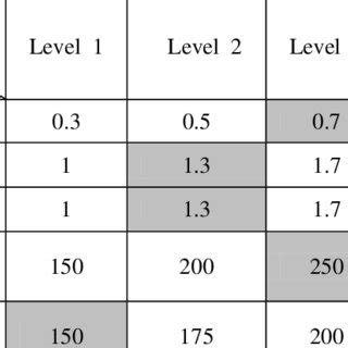 Levels Of The Parameters Of The MOPSO Algorithm Download Table