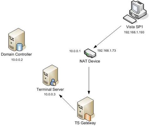 Terminal Services Setup Windows Server HiTechMV