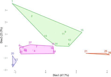 Proposed Clustering Based On K Means Clustering Numbers Correspond To Download Scientific