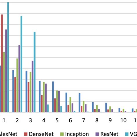 distribution of dnn model weights download scientific diagram