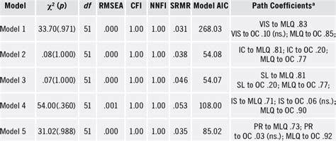 cfa sem with tls items mlq factors and outcome variables download