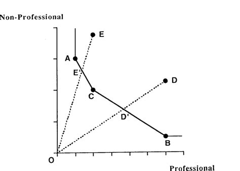 Dea Staffing Efficiency Model Download Scientific Diagram