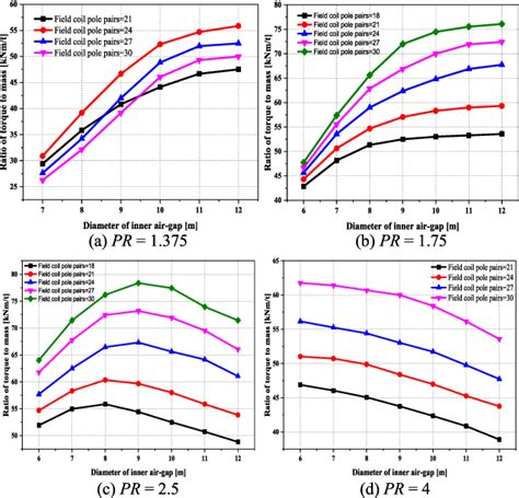 Figure 10 From Design And Analysis Of 10 Mw Hts Double Stator Flux Modulation Generator For Wind