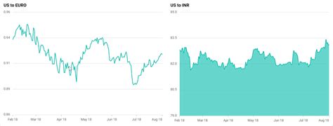 React Synchronized Charts The Perfect Tool To Compare Multiple Datasets