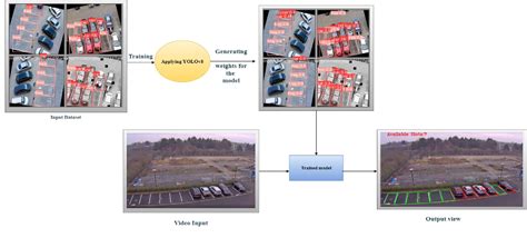 Figure 1 From Parking Slot Detection Using Yolov8 Semantic Scholar