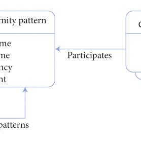 Conceptual Data Model For The Definition Of Proximity Patterns Download Scientific Diagram