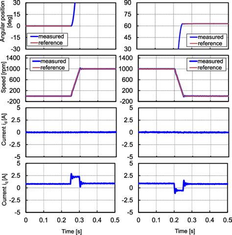 Figure 1 From Application Of Finite Control Setmodel Predictive Control For Servo Brake Motion
